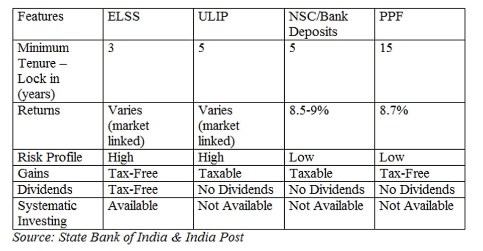 Tax saving: The ELSS way | Lifestyle News - News18