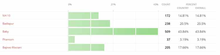 IBNLive Movie Awards: Akshay Kumar-starrer 'Baby' voted the Best Action ...