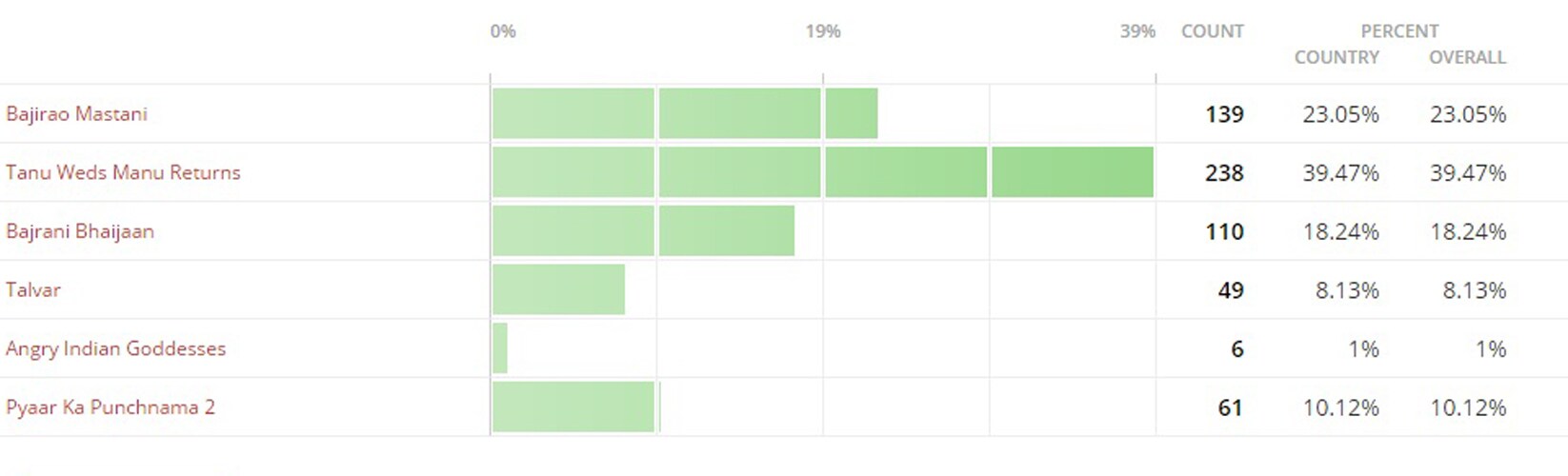 IBNLive Movie Awards 2016: Himanshu Sharma wins Best Dialogue for 'Tanu ...