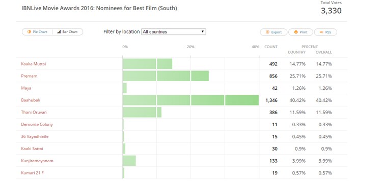 IBNLive Movie Awards: Prabhas' 'Bahubali' voted Best Film (South) of ...
