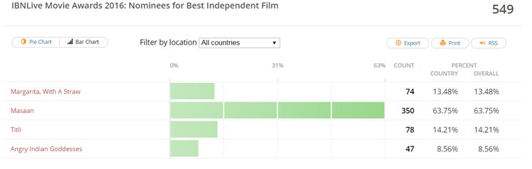 IBNLive Movie Awards: 'Masaan' voted Best Independent Film of 2015 ...
