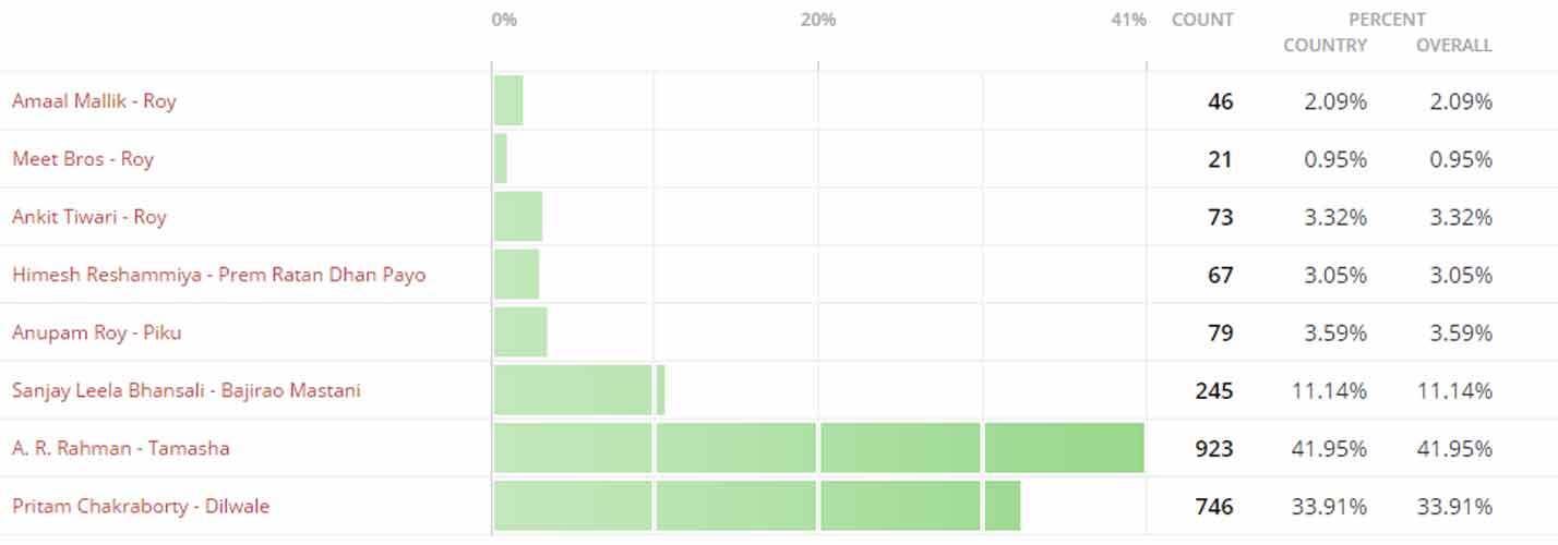 IBNLive Movie Awards 2016: AR Rahman wins Best Music Director for ...