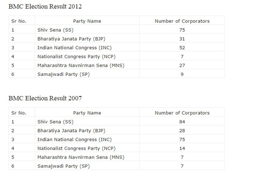 BJP Ahead in all Places Except Mumbai, Thane; Congress Wiped Out ...