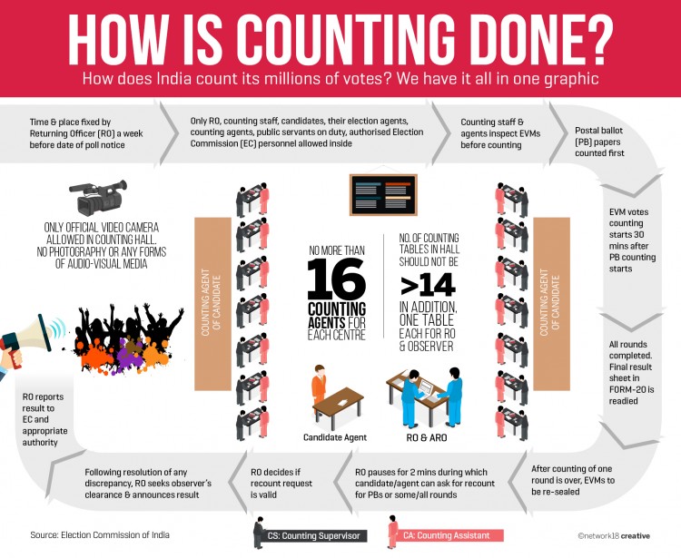 How Does India Count Millions of Votes? - News18