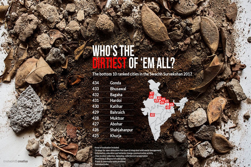 Swachh Bharat Rankings: UP’s Gonda Dirtiest City in India