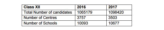 CBSE Class 12 Board Results 2017 Declared With Moderation Policy: Check ...