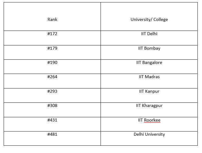 Which Indian IIT Tops the Rank on the QS World University Rankings ...