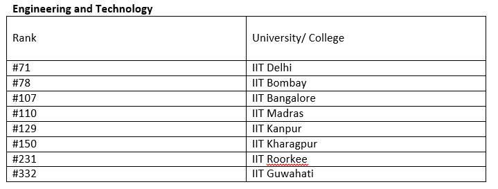 Which Indian IIT Tops the Rank on the QS World University Rankings ...