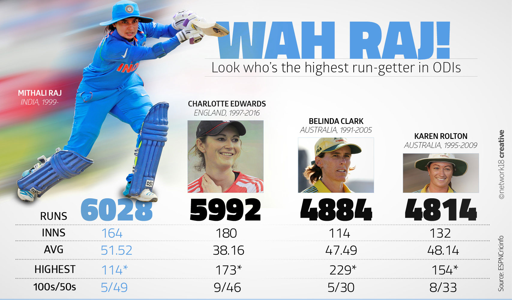 Mithali Raj Breaks World Record; First Woman to Score 6000 ODI Runs ...