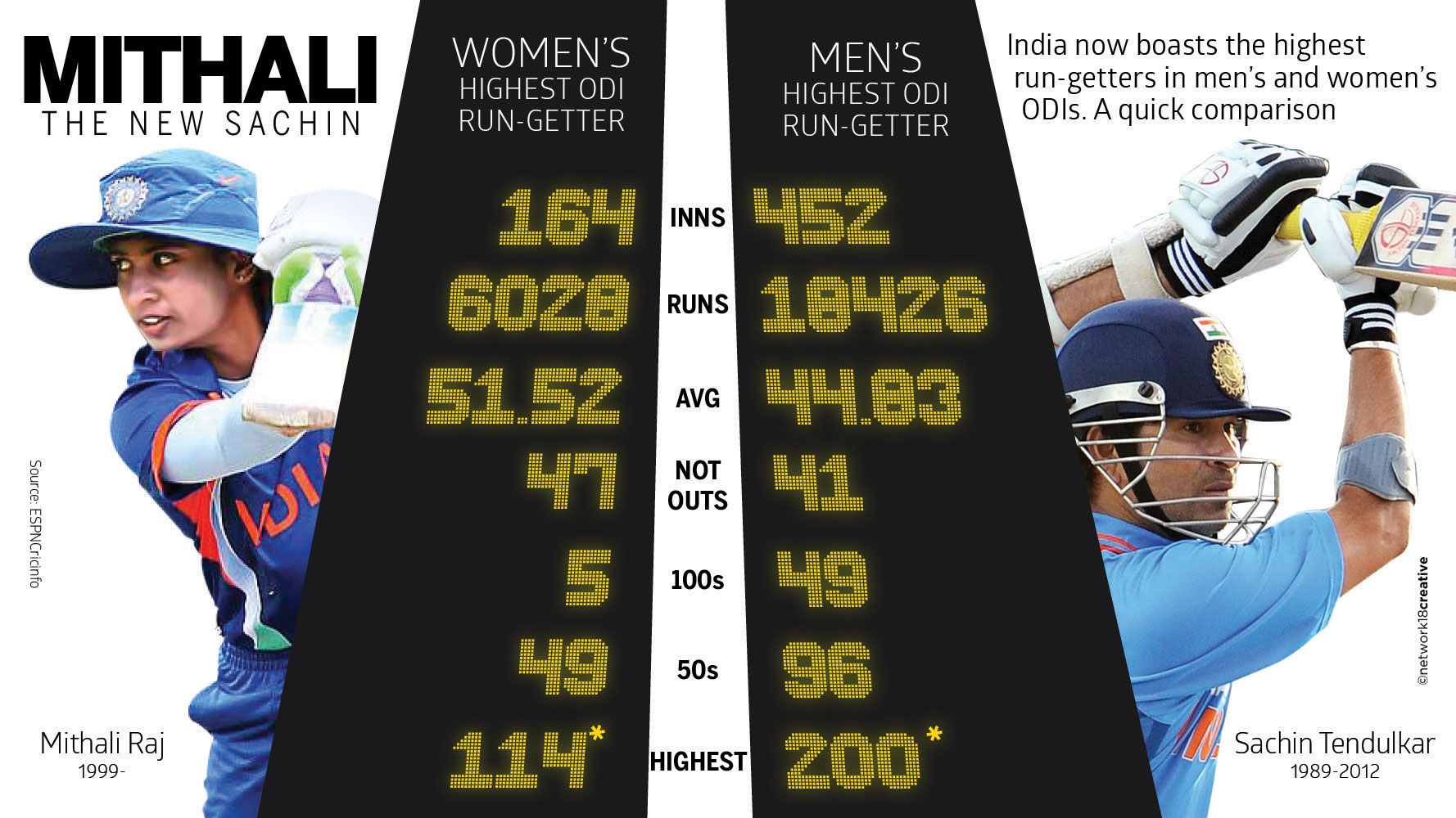Mithali Raj Breaks World Record; First Woman to Score 6000 ODI Runs ...