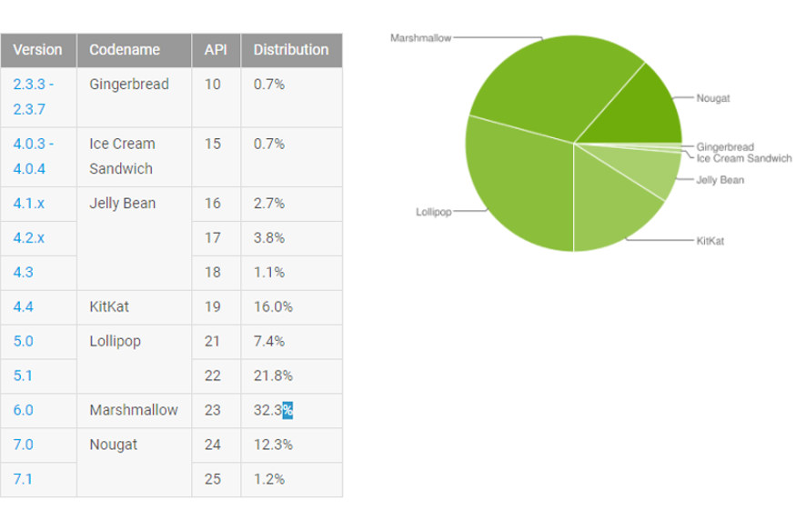 Android 8.0 Oreo is Here While Only 1.2 Percent Users Are on Latest ...
