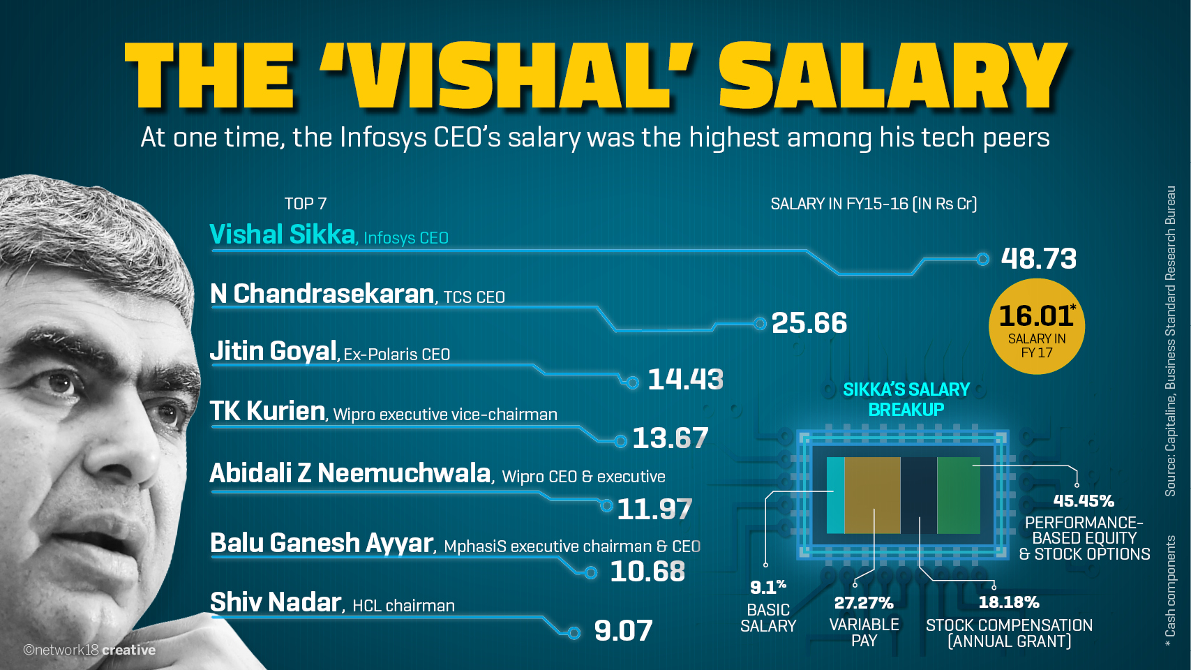 Vishal Sikka Quits as Infosys Boss: Full Text of Resignation Letter ...