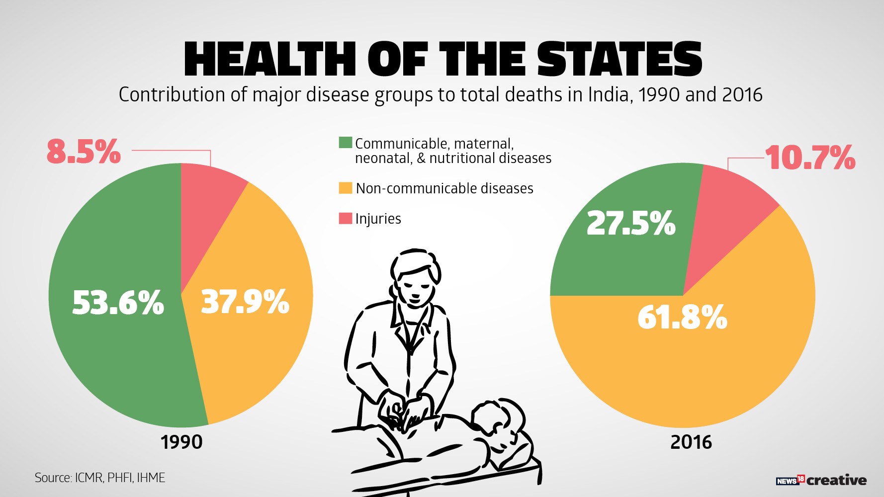 Non Communicable Diseases A Bigger Threat In India Than Infectious Ones