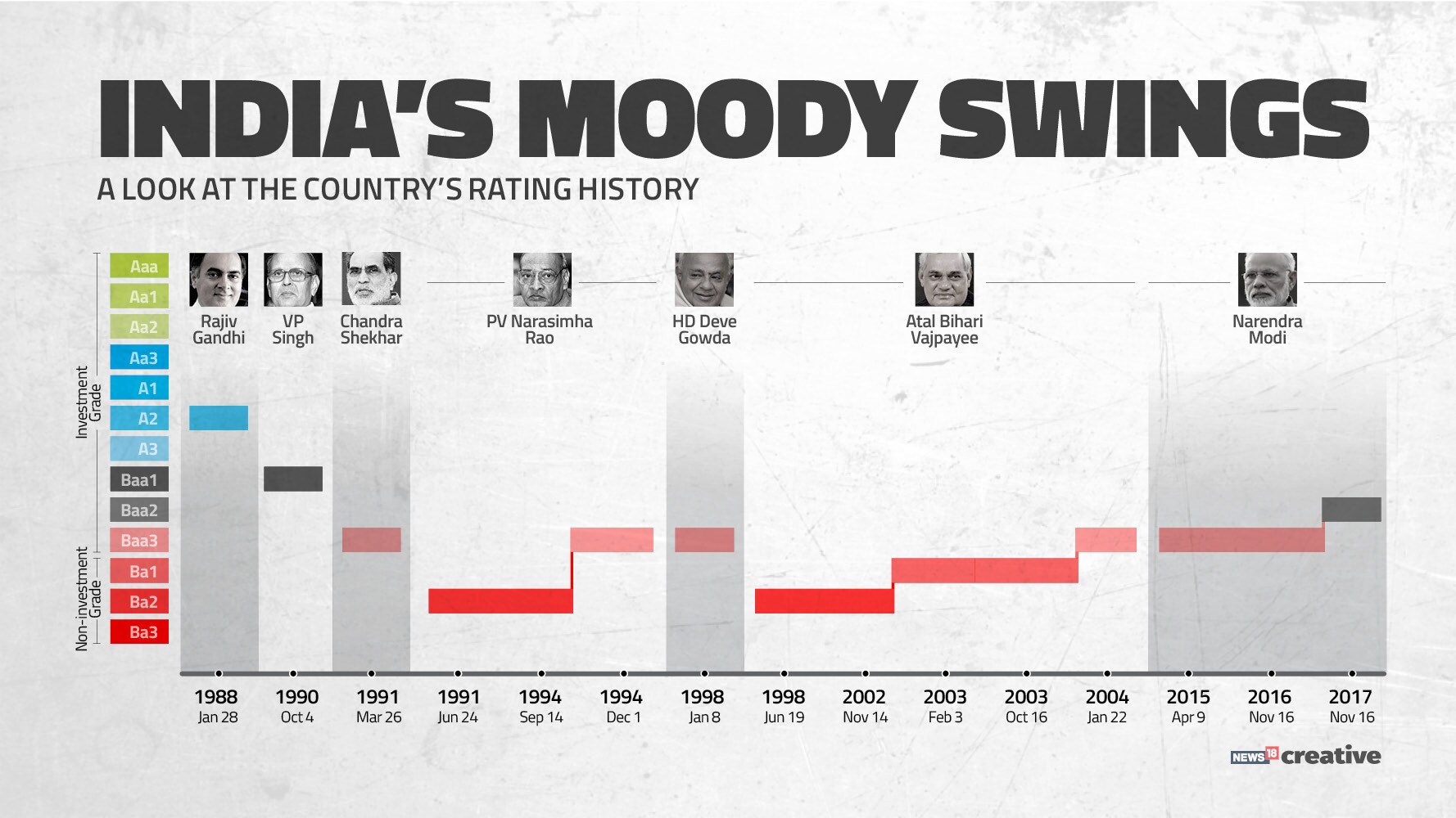 Moody s Upgrade Proves GST And Demonetisation Not Holding Economy Back moody-s-upgrade-proves-gst-and-demonetisation-not-holding-economy-back