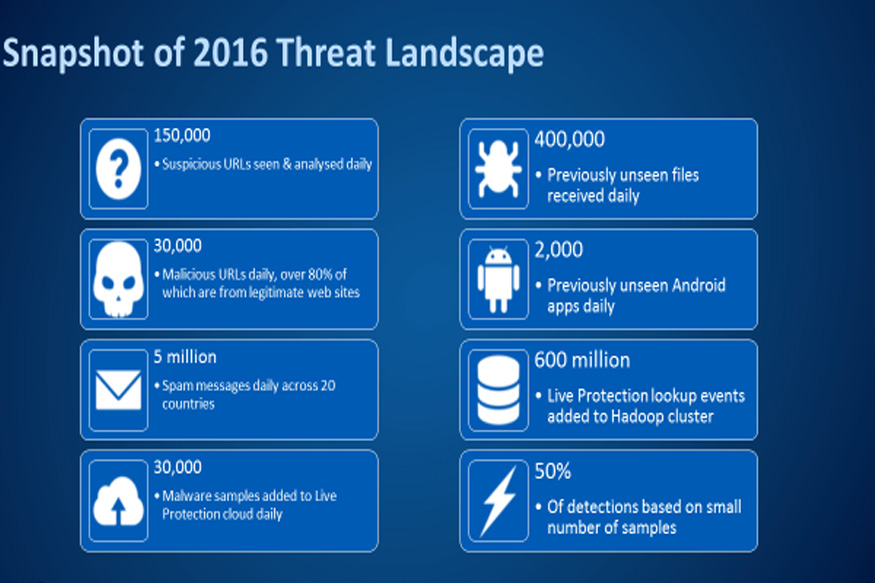 India Among The Top Seven Countries For Ransomware Circulation, Finds ...