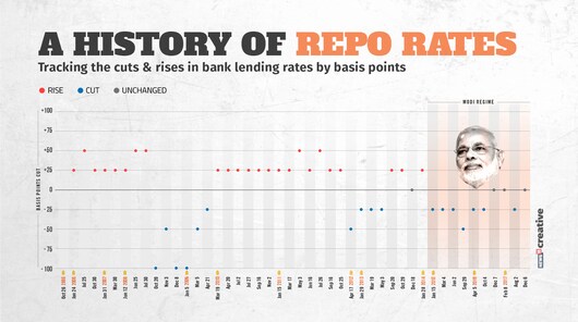 RBI Keeps Repo Rates Unchanged at 6% But Raises Inflation Forecast