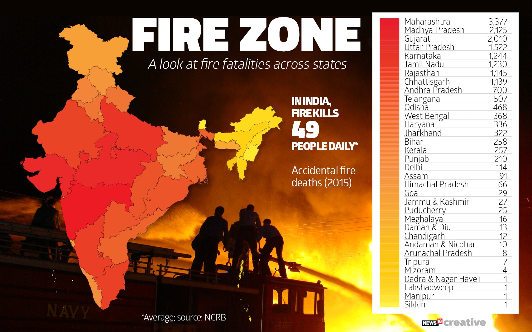 5 Charred to Death While Sleeping as Fire Sweeps Through Bengaluru Bar ...