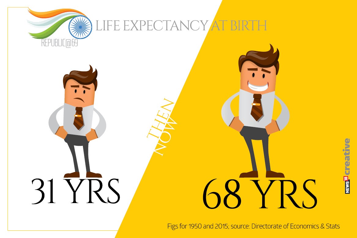 From Movies to Population, Here's How Much India Has Changed Since the ...