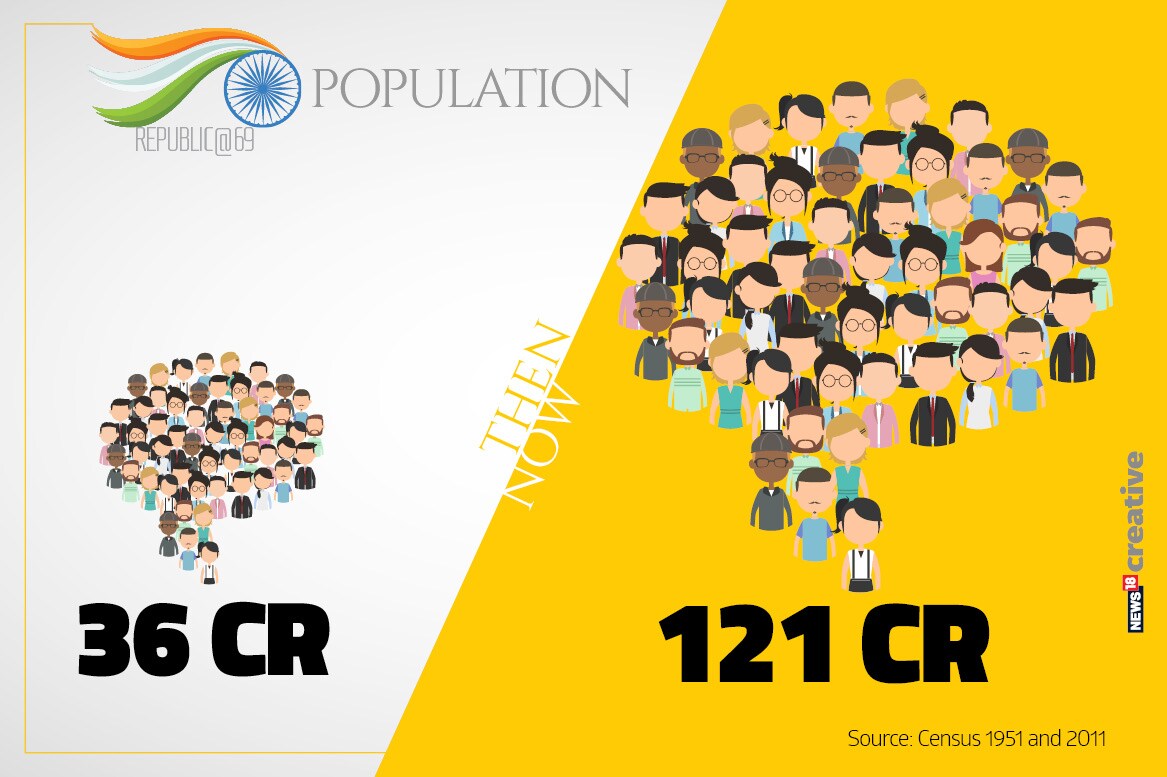 From Movies to Population, Here's How Much India Has Changed Since the ...