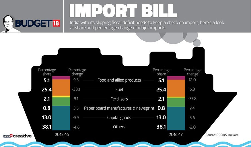 Union Budget 2018-19: The Budget in Graphics - News18