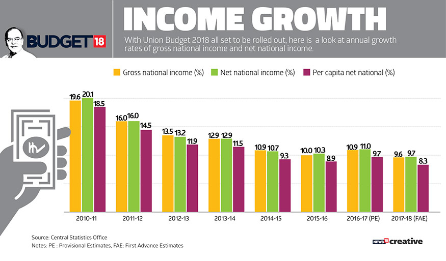 Union Budget 2018-19: The Budget in Graphics - News18