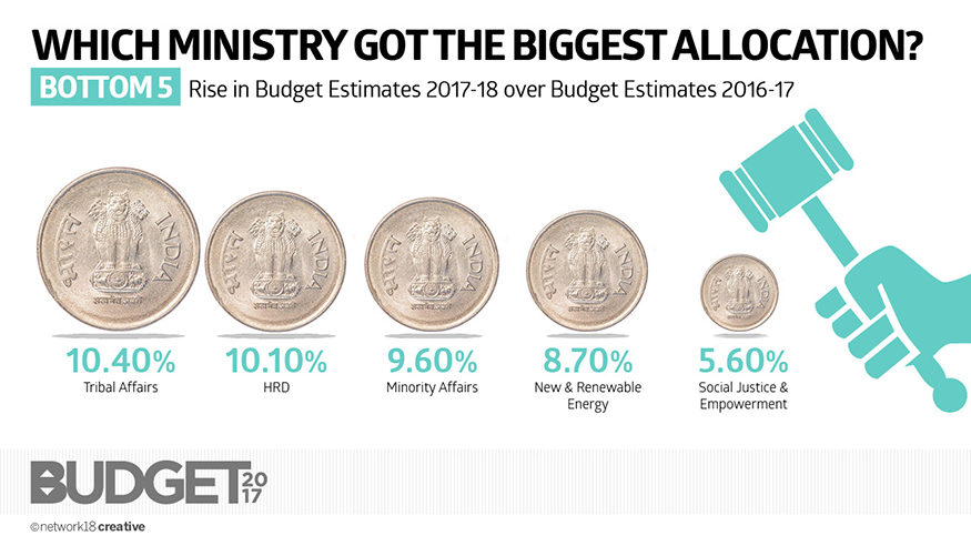 Union Budget 2018-19: The Budget in Graphics - News18