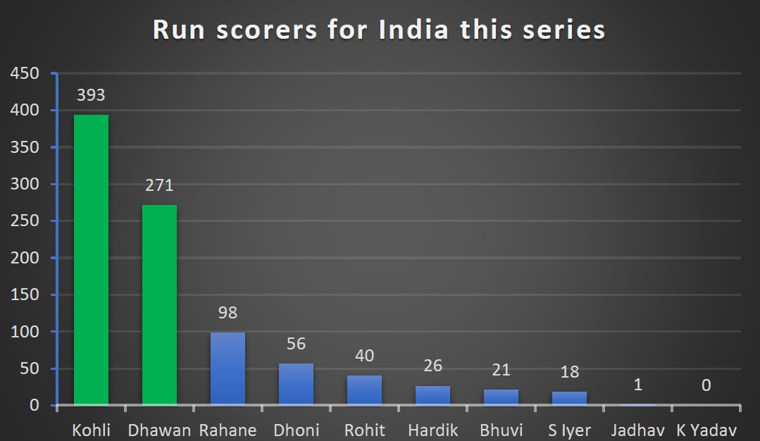 South Africa vs India: Kohli, Dhawan Emerge as India's Match Winners ...