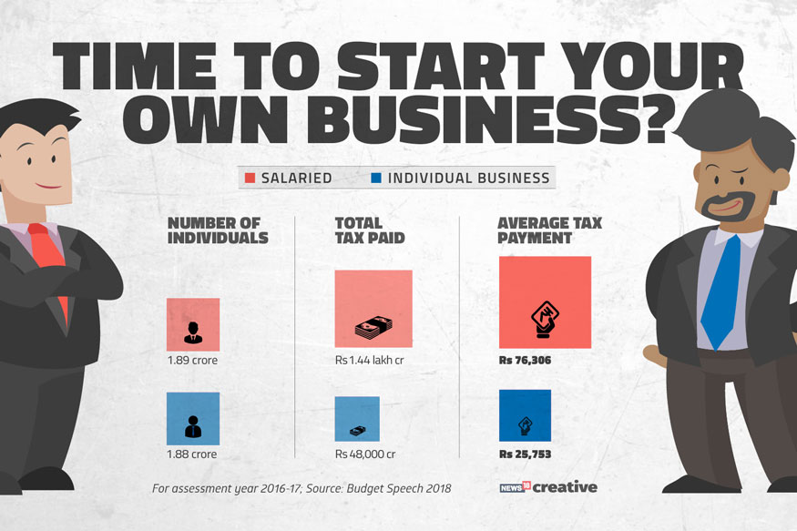 Union Budget 2018-19: The Budget in Graphics - News18