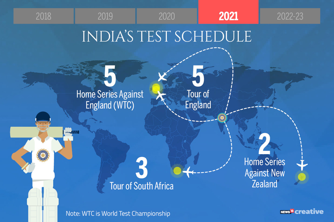India’s Test Schedule in the New Future Tours Programme (2018-2023 ...