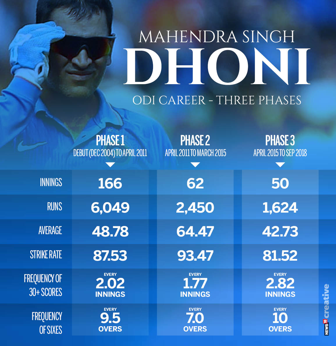 MS Dhoni: The Dwindling Fortunes of an All-time ODI Great | News News ...