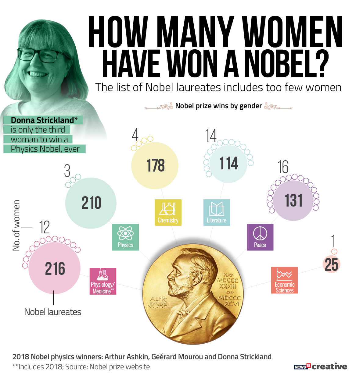 Nobel Physics Prize: Donna Strickland is First Woman Winner Since 1963 ...