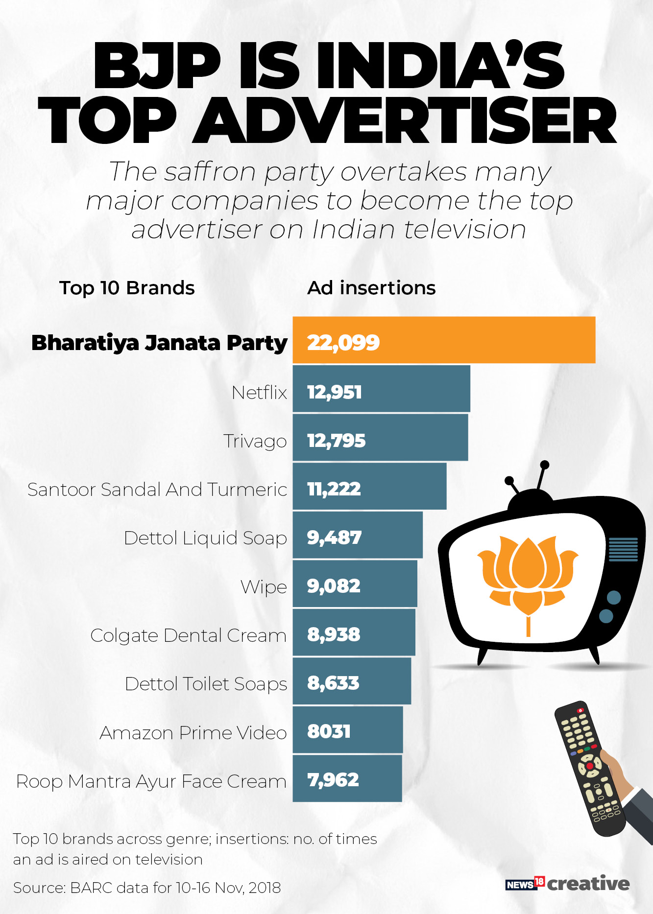 BJP Tops the Charts in TV Advertising Ahead of Polls, Netflix Follows ...