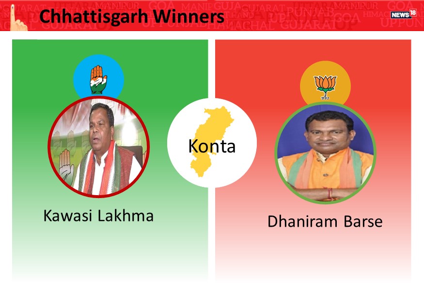 Winners of Chhattisgarh Assembly Election 2018