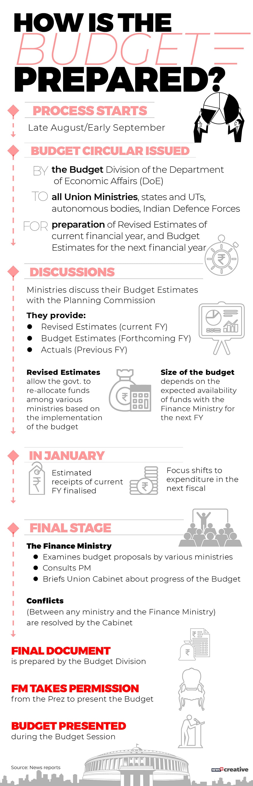 Interim Budget 2019-20: The Budget in Graphics - News18