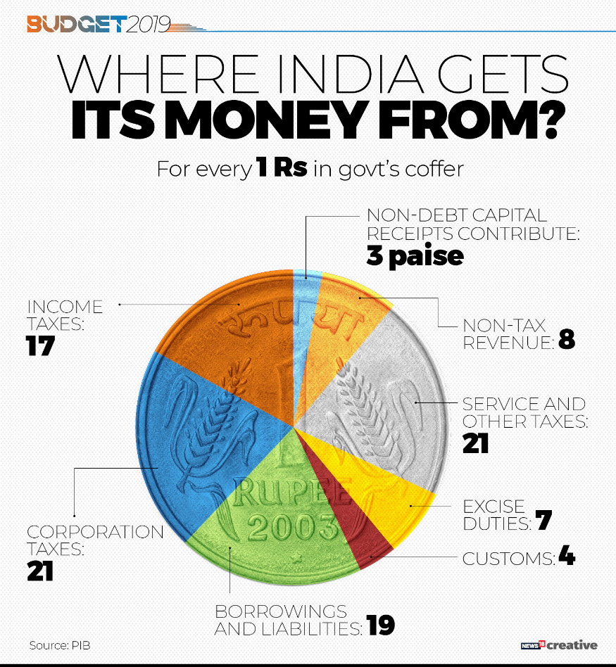Interim Budget 2019-20: The Budget in Graphics - News18
