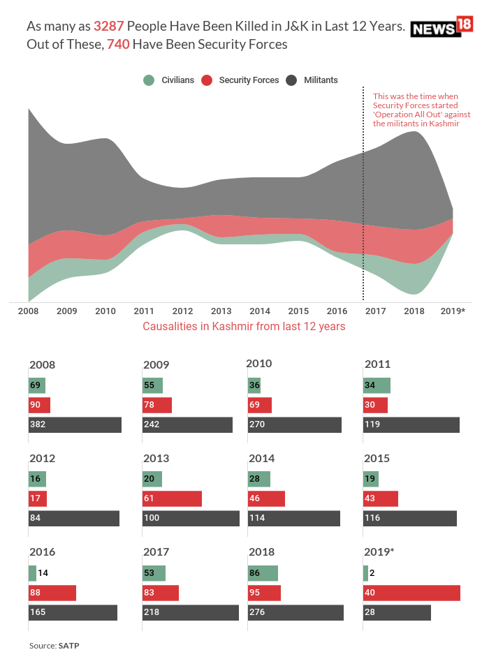 740 Security Forces Personnel Killed in 12 years in J& 23% of Total ...