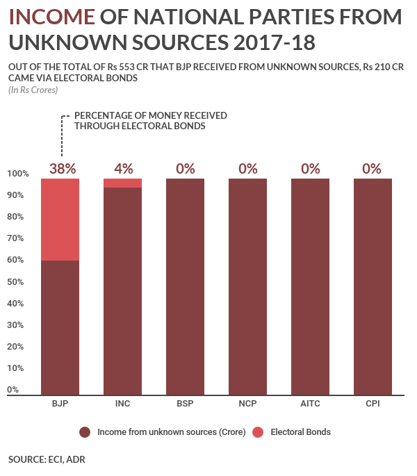 Ahead of 2019 Polls, Electoral Bonds Make Political Funding for Parties ...