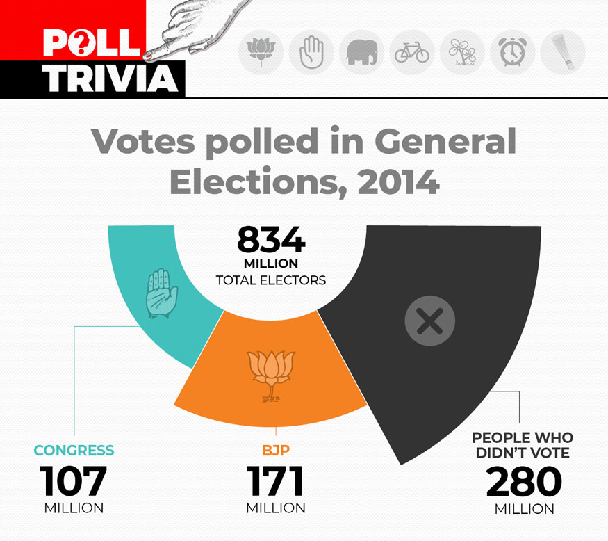 Lok Sabha Elections 2019: Poll Trivia