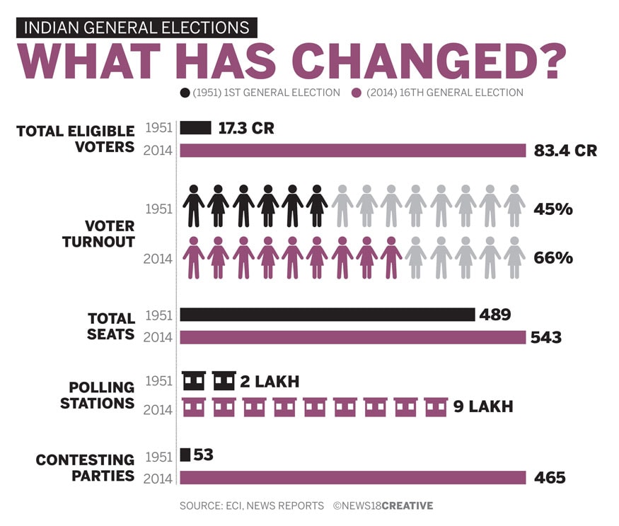 Lok Sabha Elections 2019: Key Statistics & Facts You Should Know ...