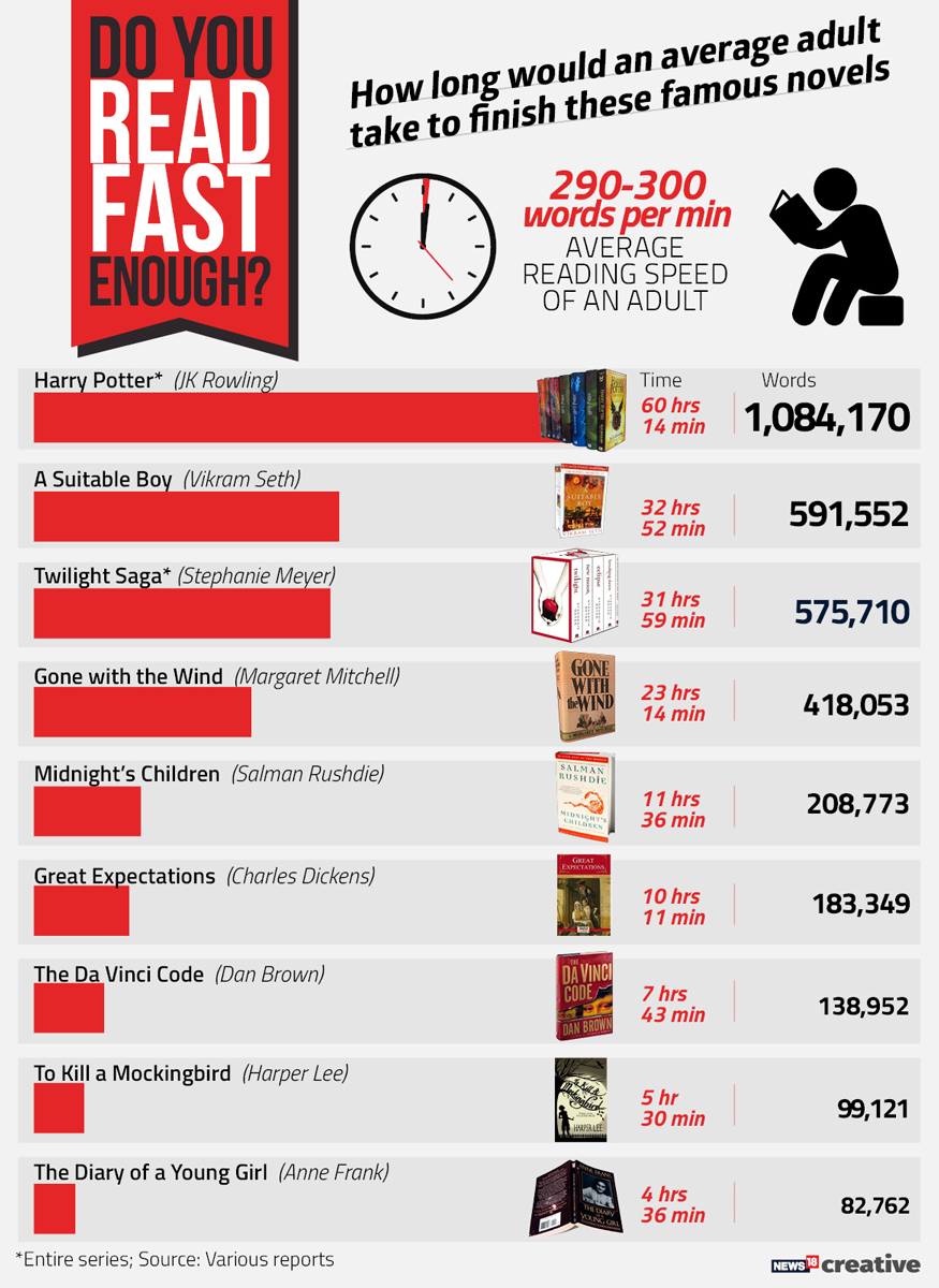 Top 20 Best Selling Books Of All Time Infographics