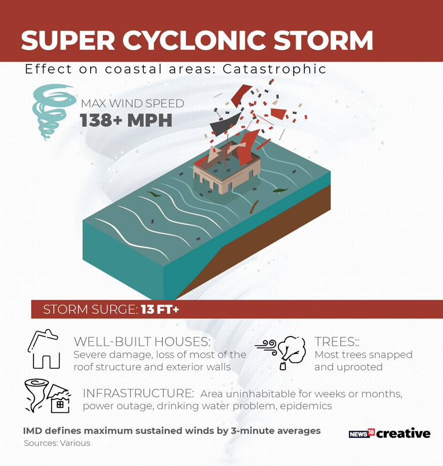 Infographics: How Devastating Can Cyclones Be - News18