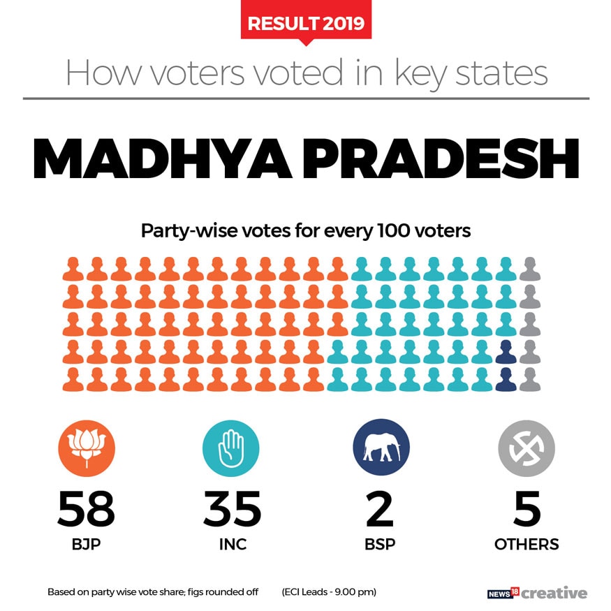 Election Results 2019: How Voters Voted in Key States - News18