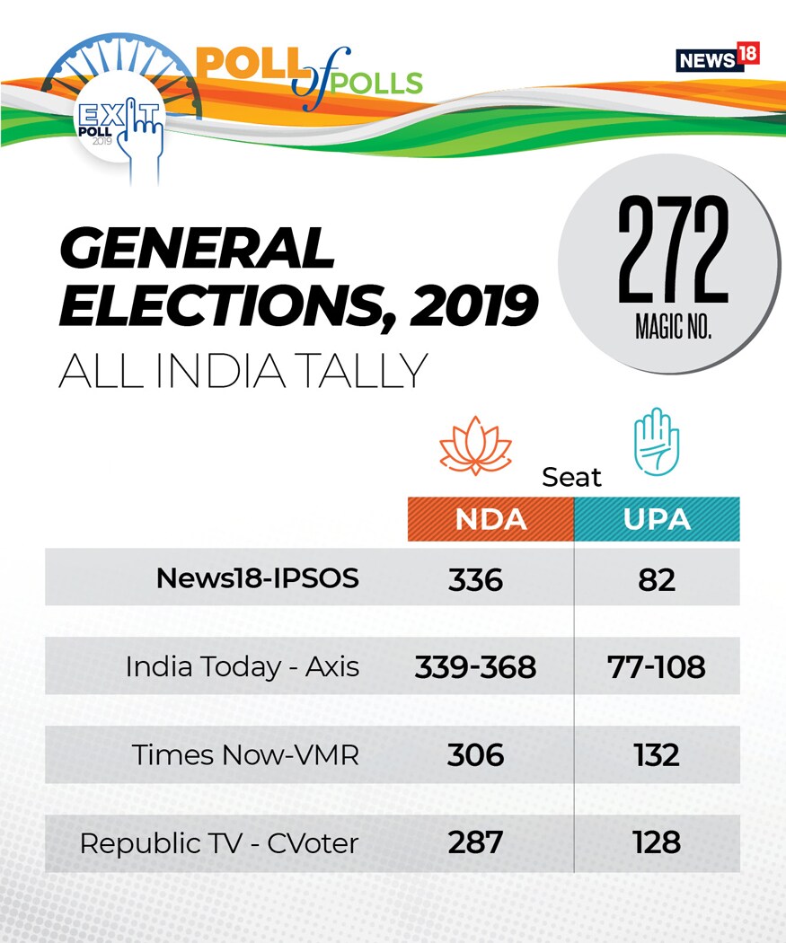 Elections 2019: Exit Poll Results According to News18-IPSOS - News18
