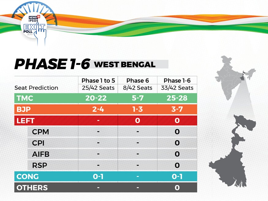 Elections 2019: Exit Poll Results According to News18-IPSOS - News18