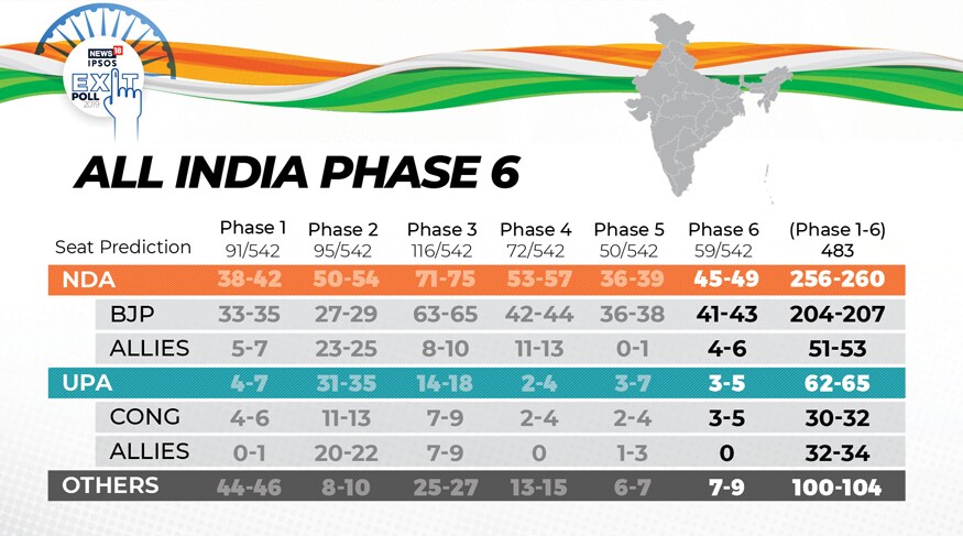 Elections 2019: Exit Poll Results According to News18-IPSOS - News18