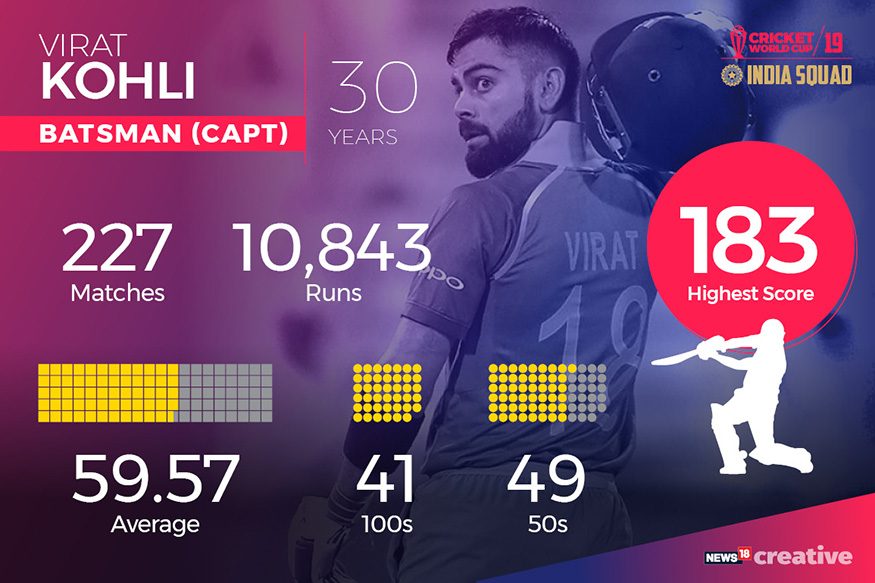 ICC World Cup 2019: A Look At Team India 15-Member Squad - News18