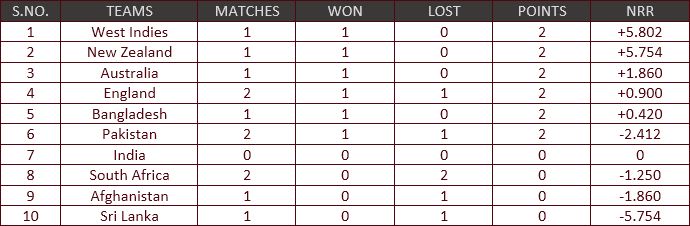 World Cup Points Table 2019: England Slip to 4th, Pakistan Rise to 6th ...
