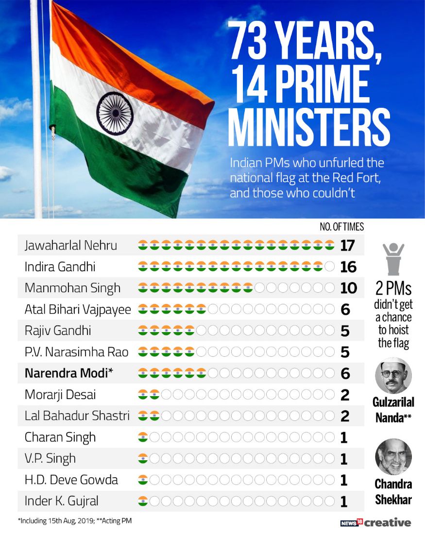 August 2019: Best Infographics of the Month - News18