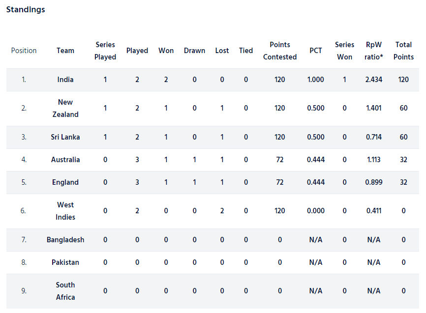 ICC World Test Championship Points Table: India Lead the Pack After ...