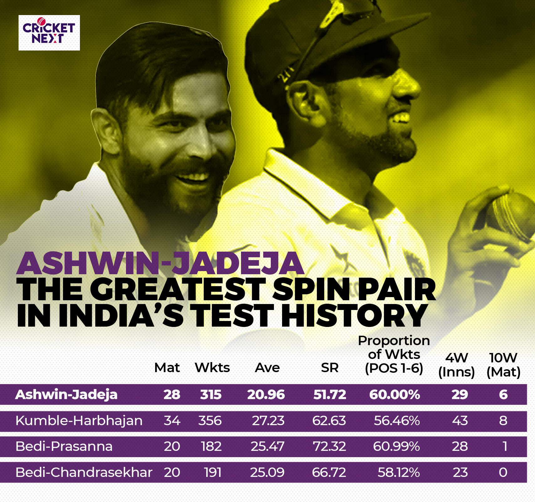 Ashwin & Jadeja - The Most Dominant Spin Pair in the Most Dominant Home ...